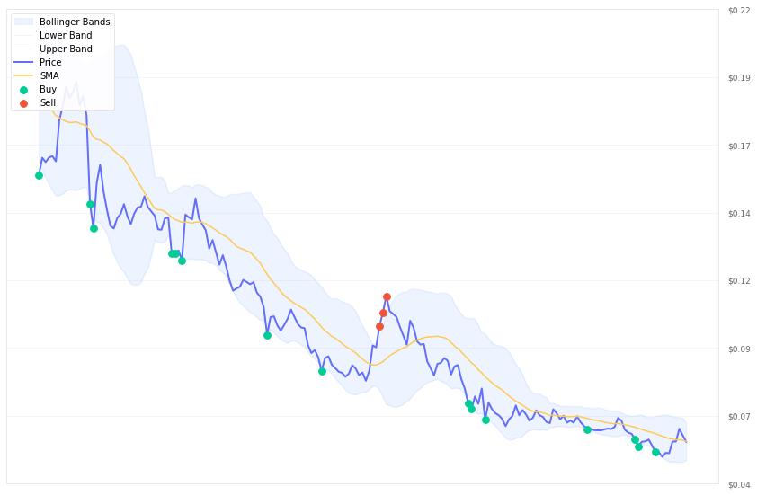IOTA Bollinger Bands