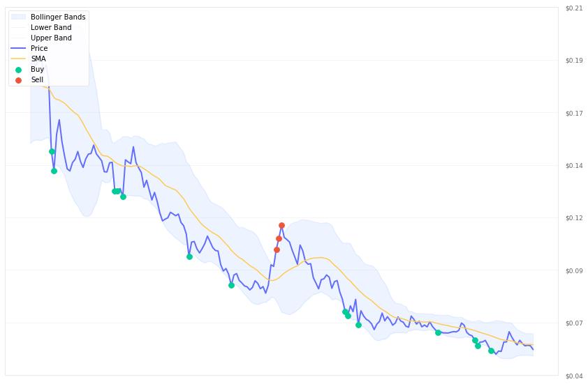 IOTA Bollinger Bands
