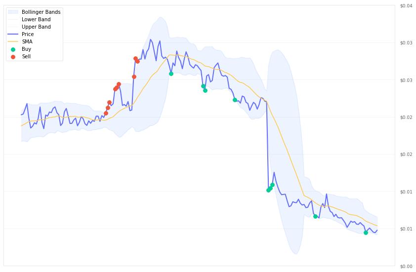 IoTeX Полосы Боллинджера