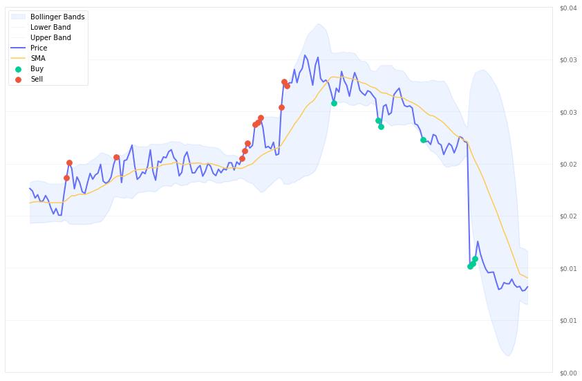 IoTeX Полосы Боллинджера