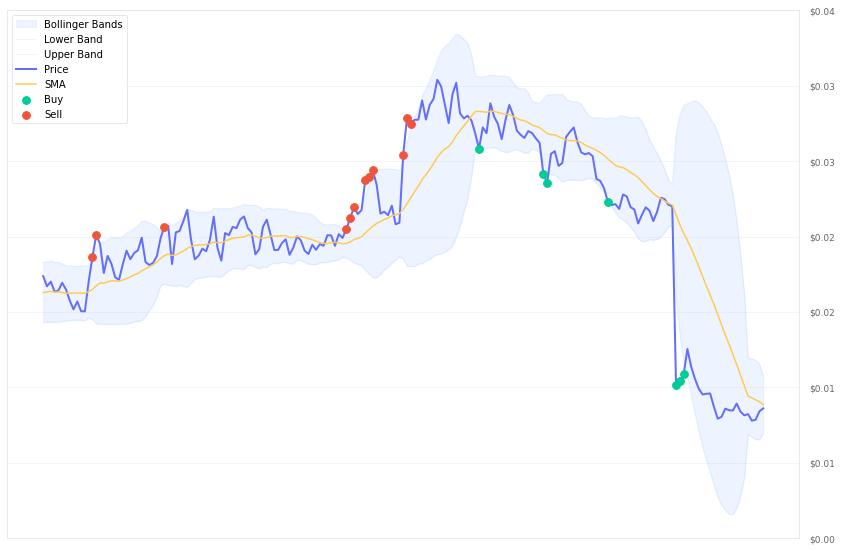 IoTeX Bollinger Bands