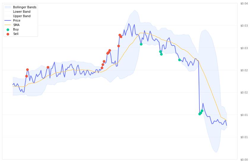 IoTeX Boillinger Bands