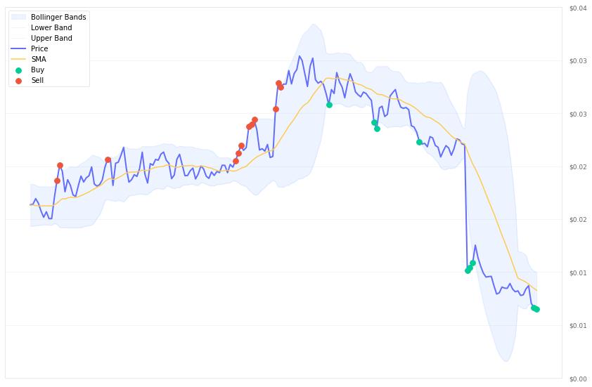 IoTeX Boillinger Bands