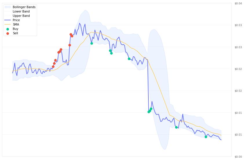 IoTeX Bollinger Bands