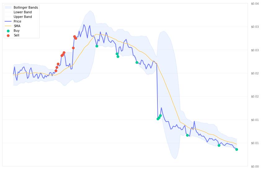 IoTeX Bollinger Bands