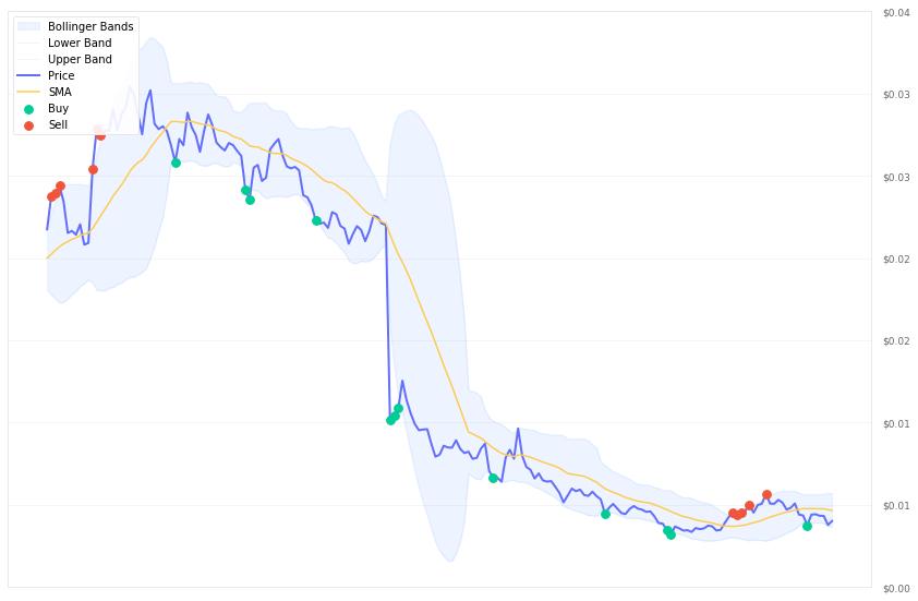 IoTeX Bollinger Bands