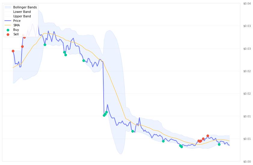 IoTeX Полосы Боллинджера