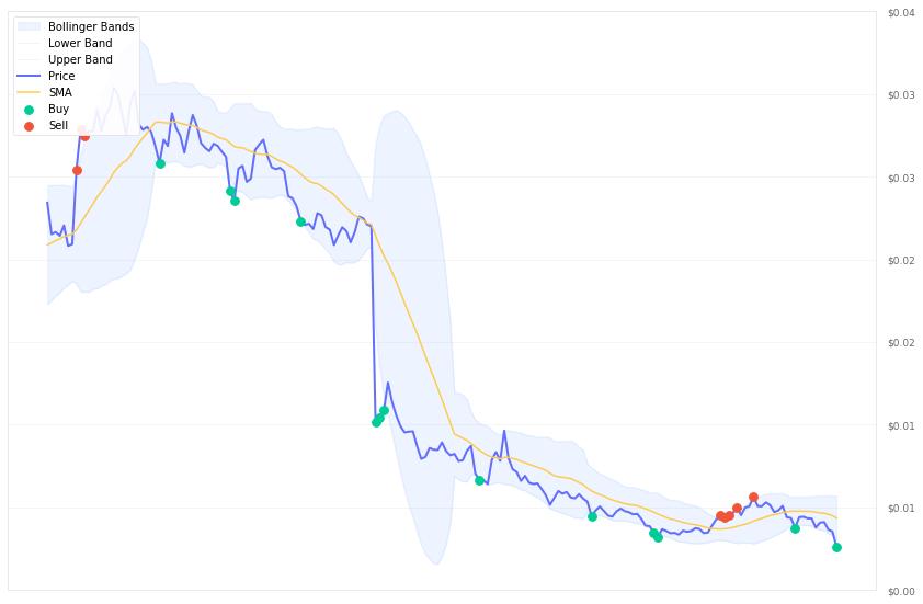 IoTeX Bollinger Bands