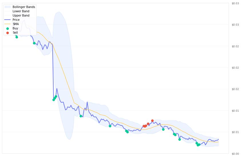 IoTeX Bollinger Bands