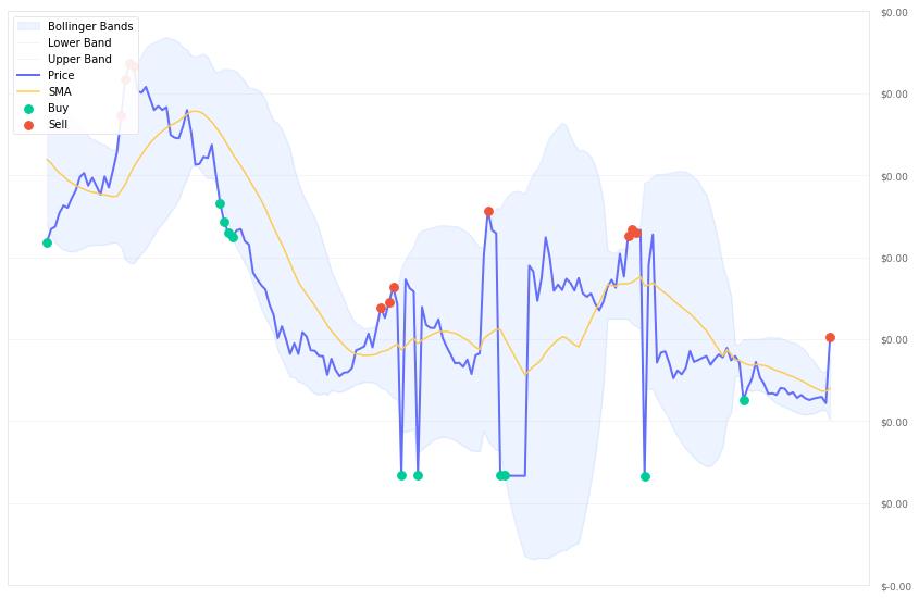 IRISnet Bollinger Bands