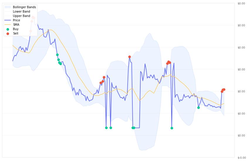 IRISnet Bollinger Bands