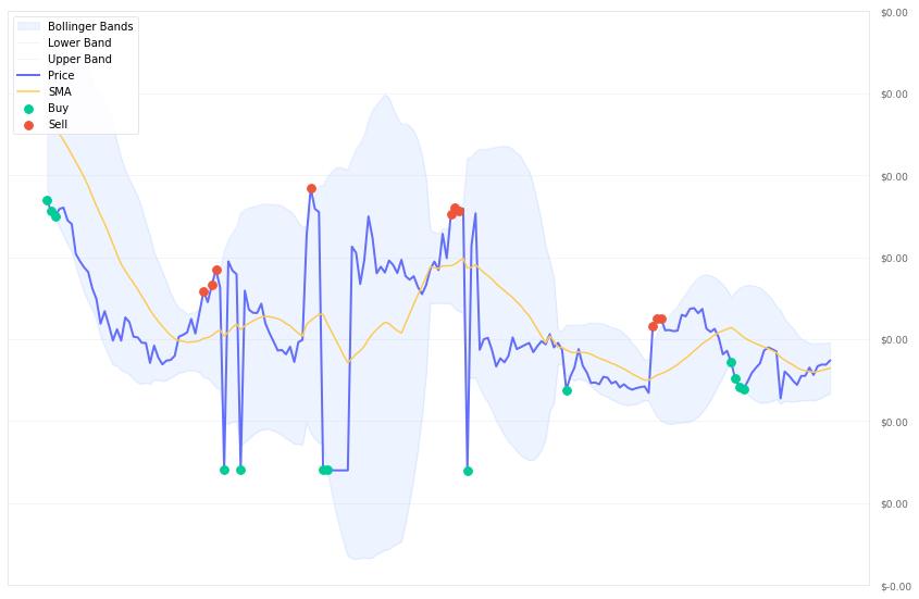 IRISnet Bollinger Bands