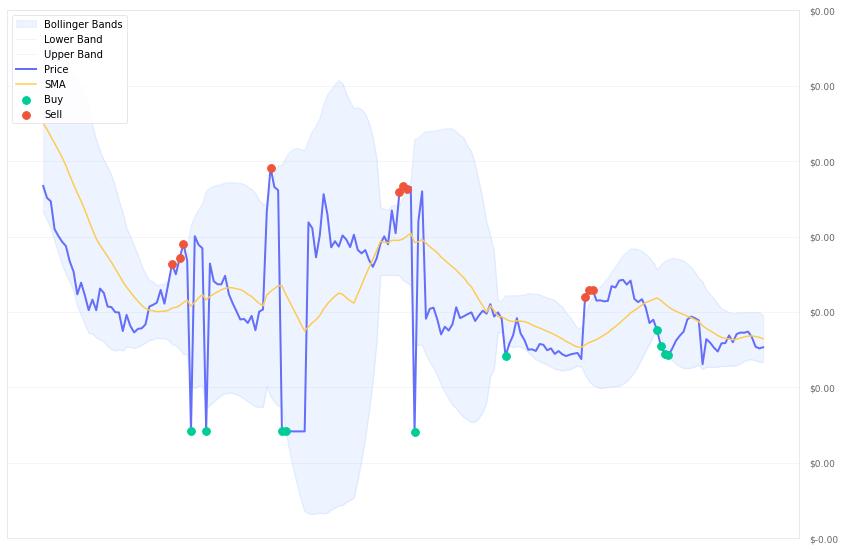 IRISnet Bollinger Bands