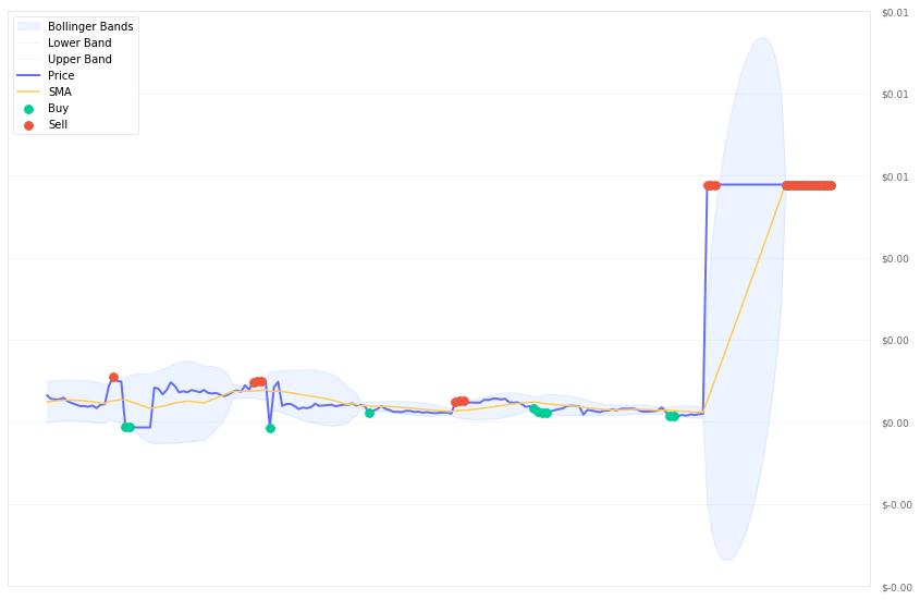 IRISnet Bollinger Bands