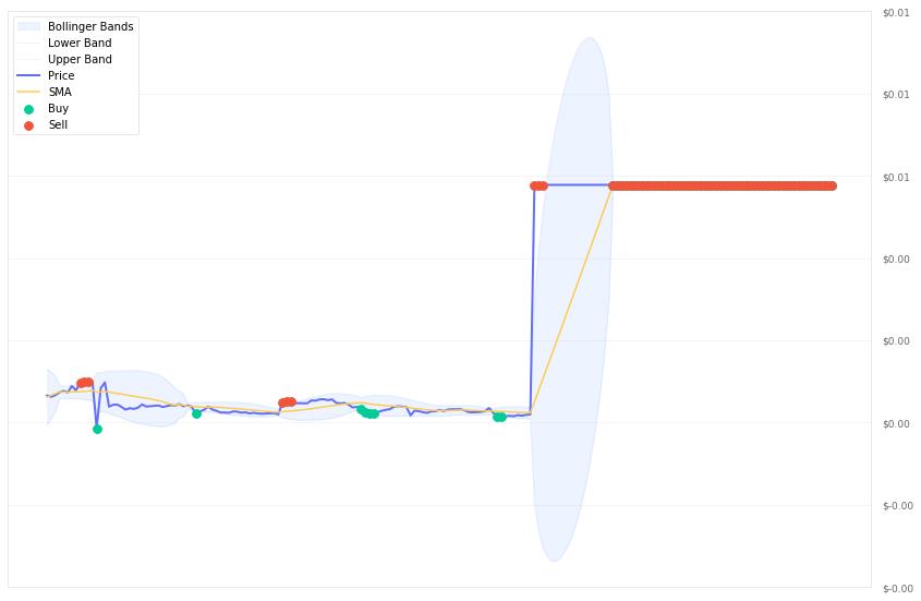 IRISnet Bollinger Bands