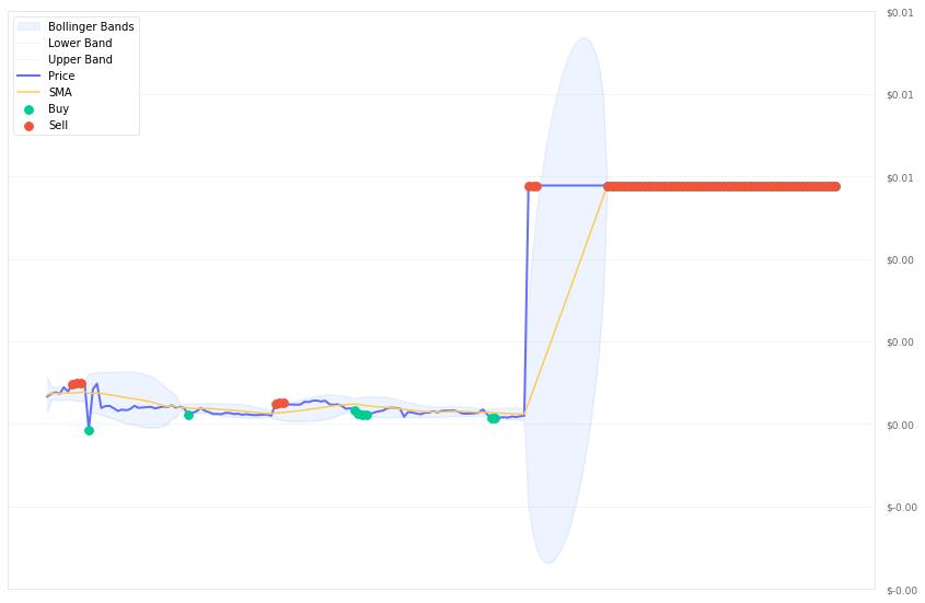 IRISnet Bollinger Bands