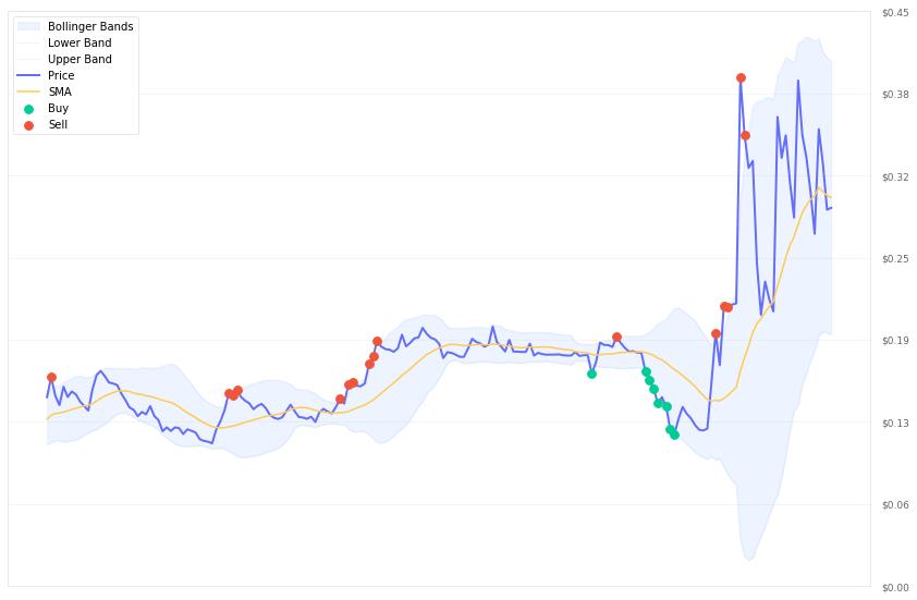 Iron Fish Bollinger Bands