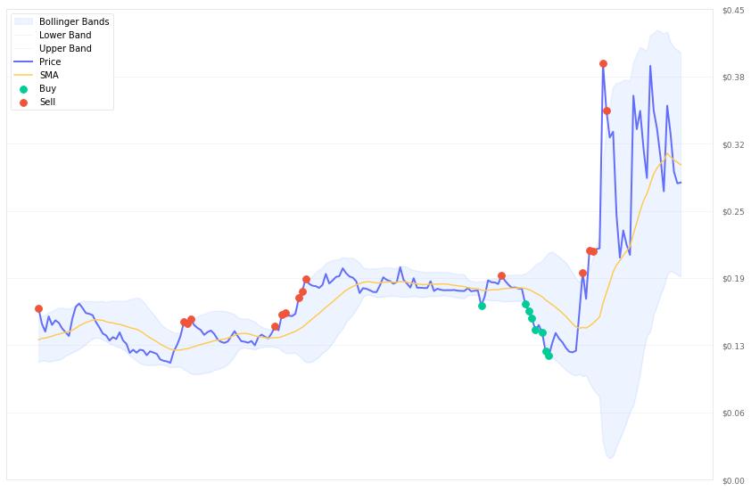 Iron Fish Bollinger Bands