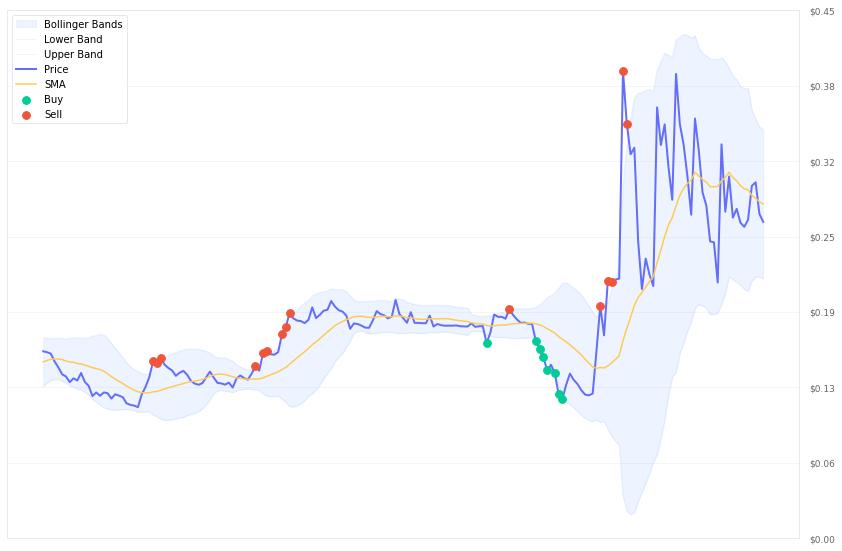 Iron Fish Bollinger Bands