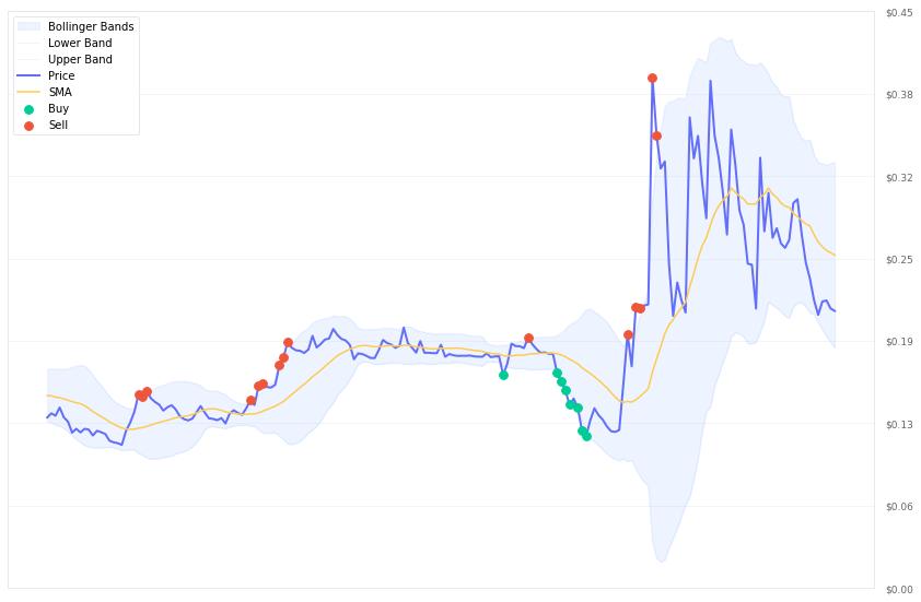 Iron Fish Bollinger Bands