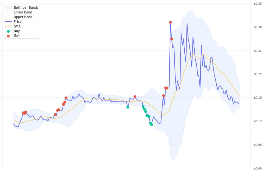 Iron Fish Bollinger Bands