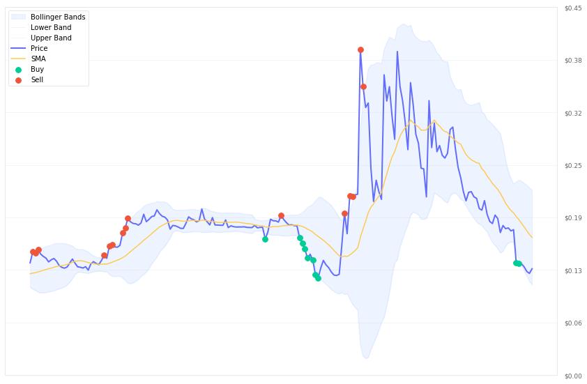 Iron Fish Bollinger Bands