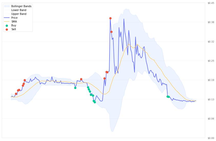 Iron Fish Bollinger Bands