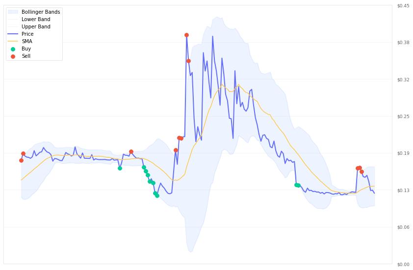 Iron Fish Bollinger Bands