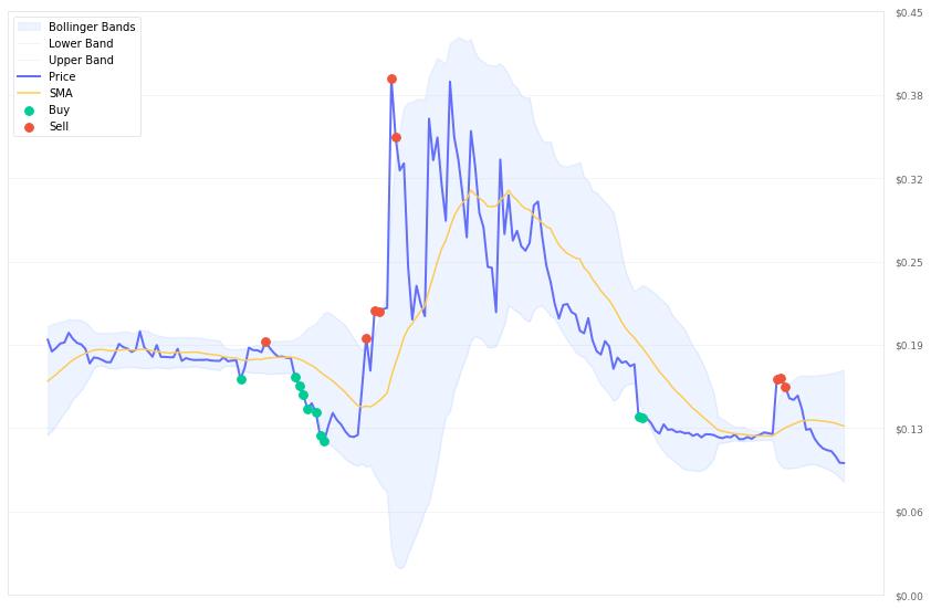 Iron Fish Bollinger Bands