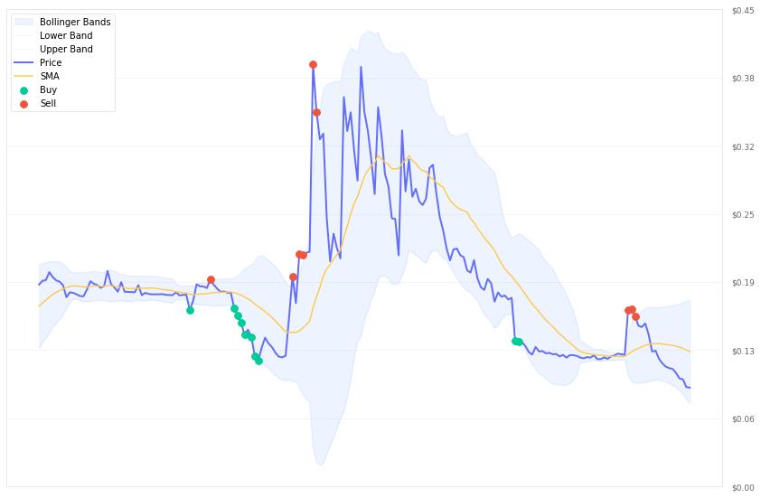 Iron Fish Bollinger Bands