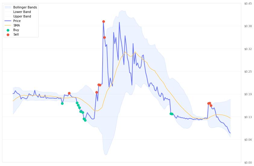 Iron Fish Bollinger Bands