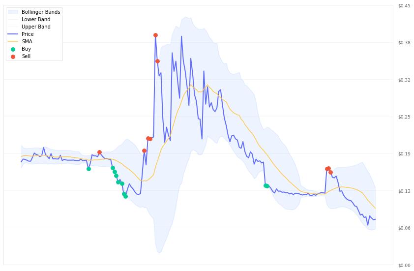 Iron Fish Bollinger Bands