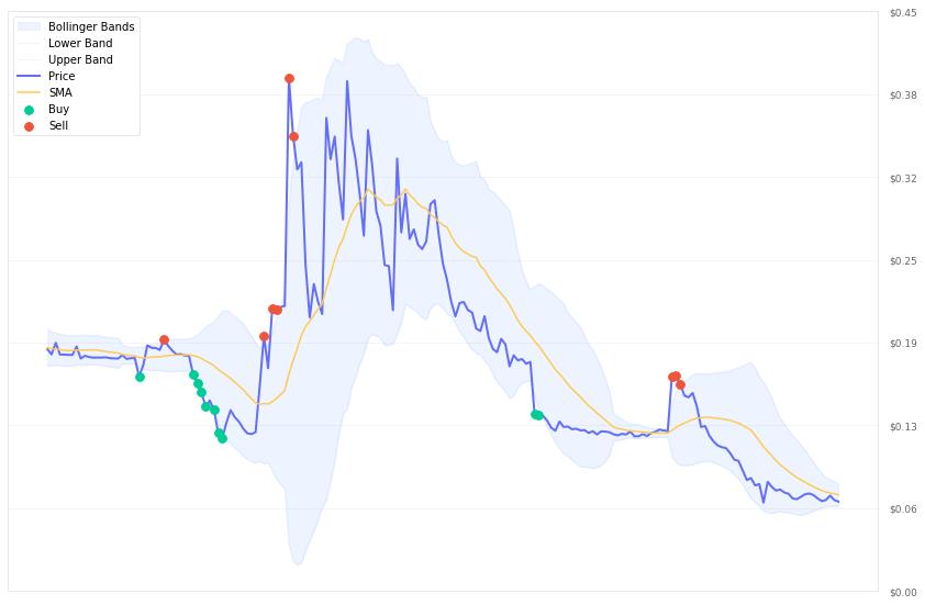 Iron Fish Bollinger Bands
