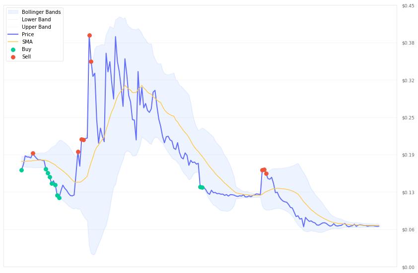 Iron Fish Bollinger Bands