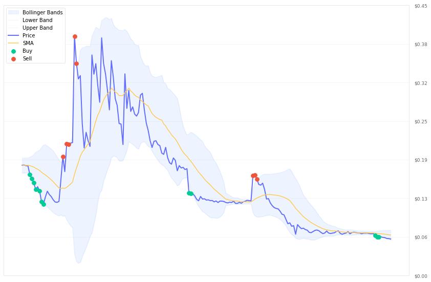 Iron Fish Bollinger Bands