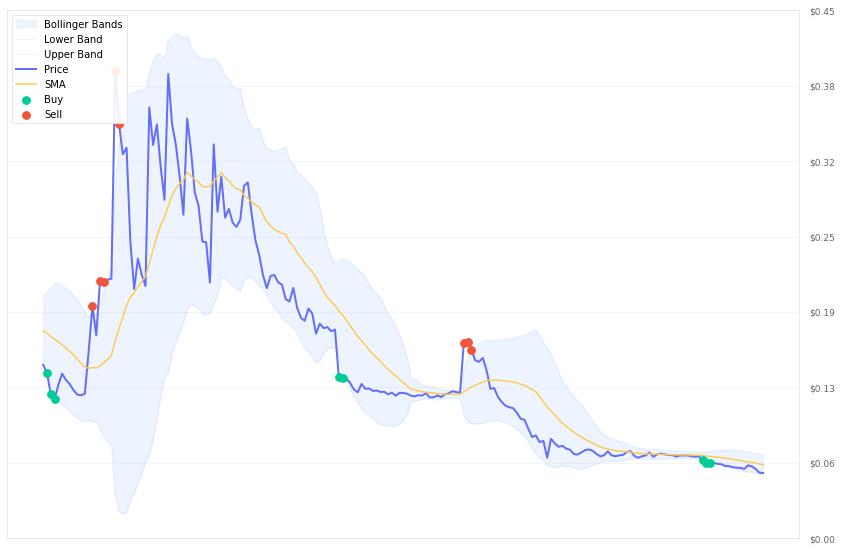 Iron Fish Bollinger Bands