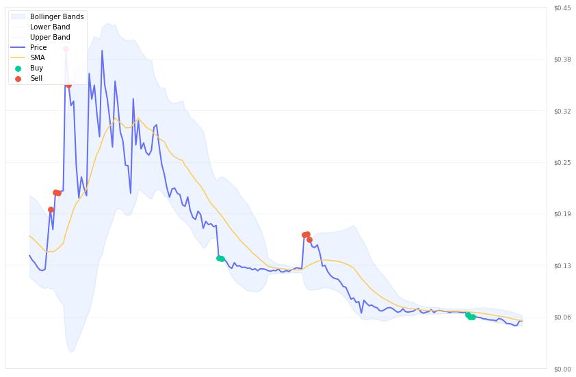 Iron Fish Bollinger Bands