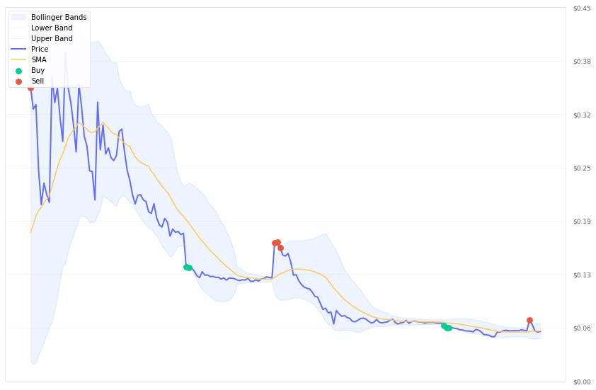 Iron Fish Bollinger Bands