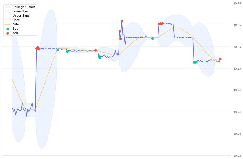 Isiklar Coin Полосы Боллинджера