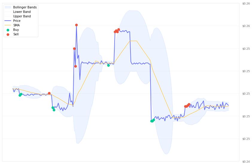 Isiklar Coin Полосы Боллинджера