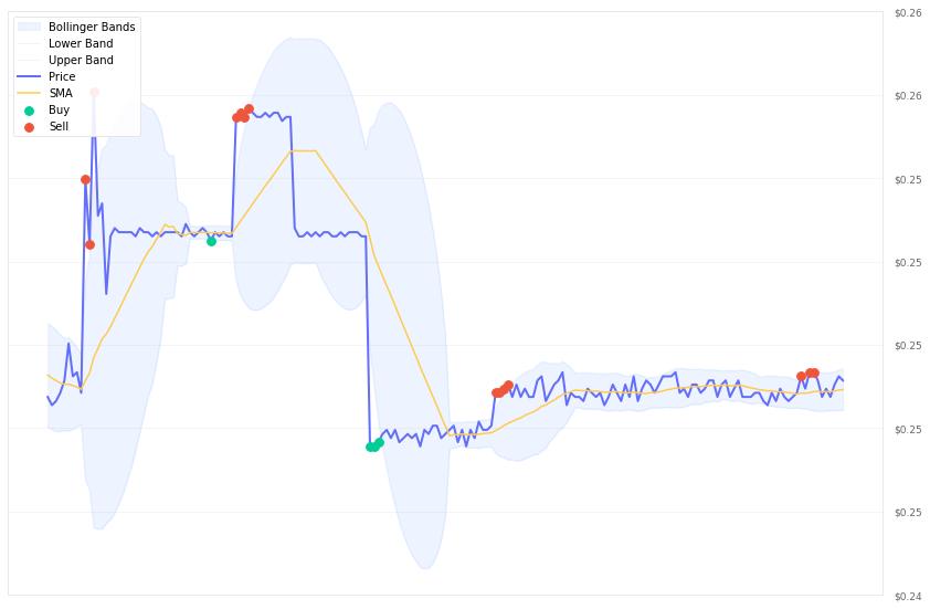 Isiklar Coin Полосы Боллинджера