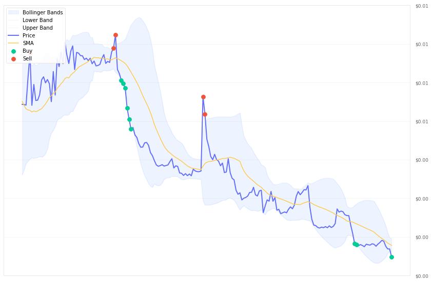 ISKRA Token Bollinger Bands