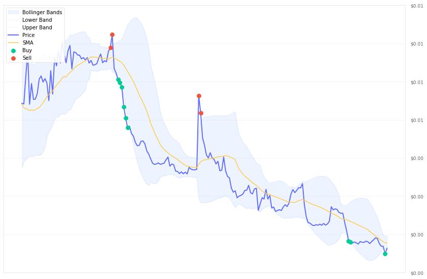 ISKRA Token Bollinger Bands