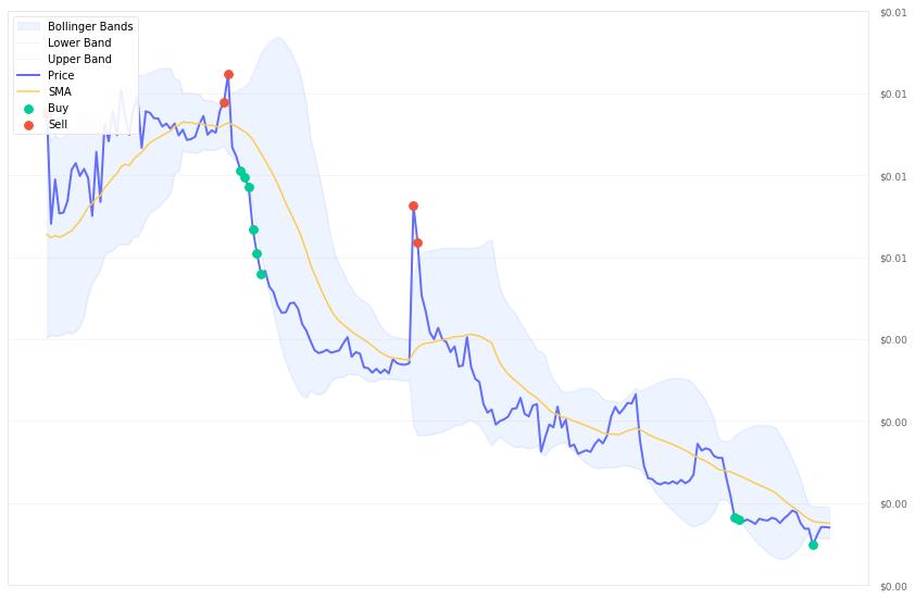 ISKRA Token Полосы Боллинджера