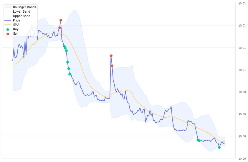 ISKRA Token Полосы Боллинджера