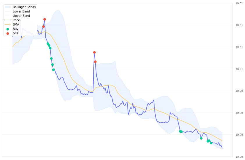 ISKRA Token Полосы Боллинджера