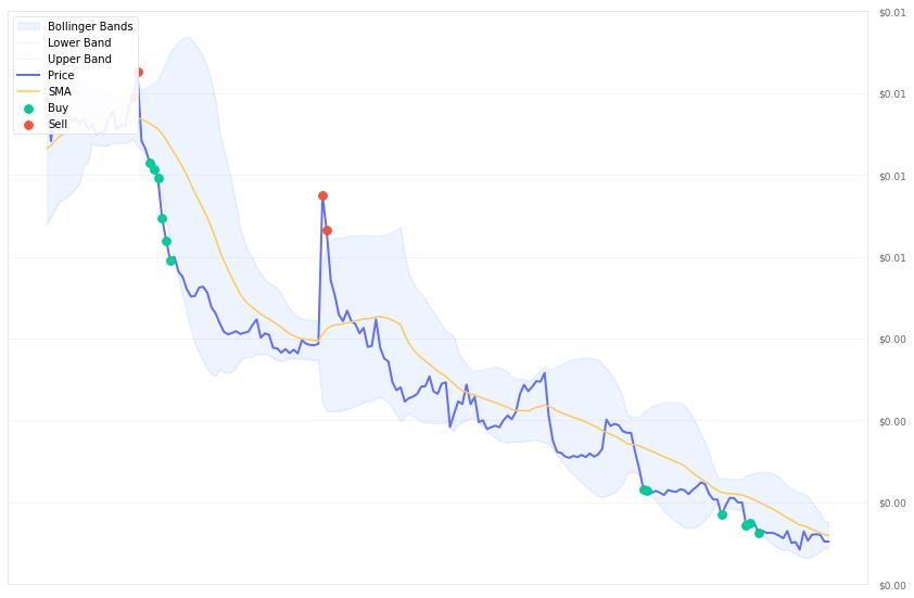 ISKRA Token Полосы Боллинджера