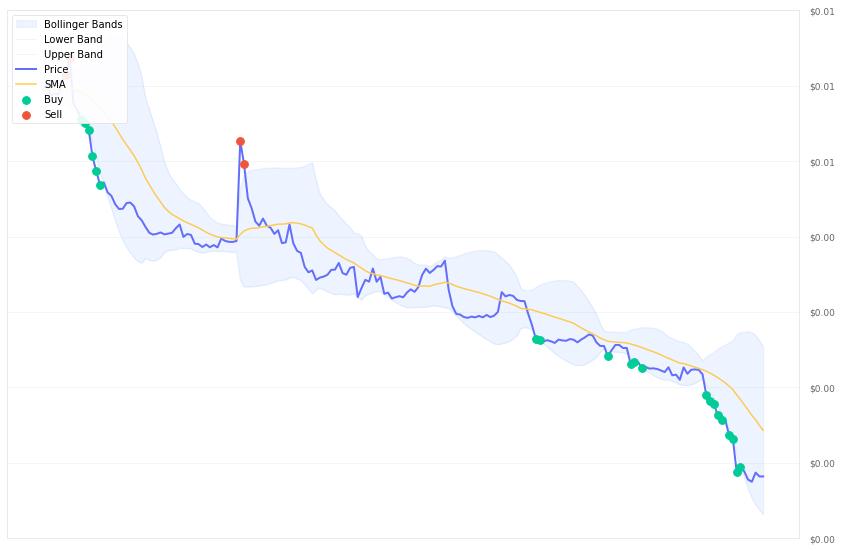ISKRA Token Полосы Боллинджера