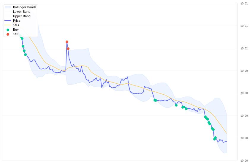 ISKRA Token Bollinger Bands