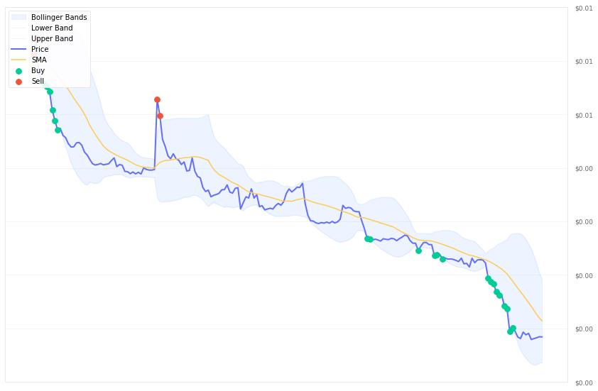 ISKRA Token Bollinger Bands